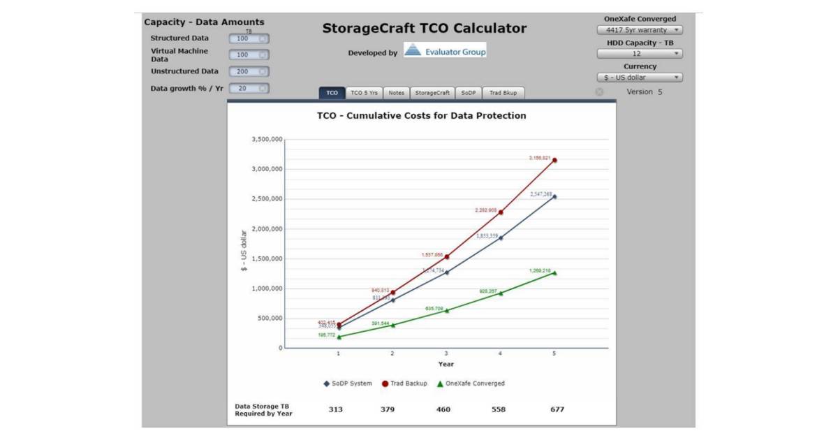 StorageCraft OneXafe TCO Outperforms Market’s Top Alternatives By 3:1 ...